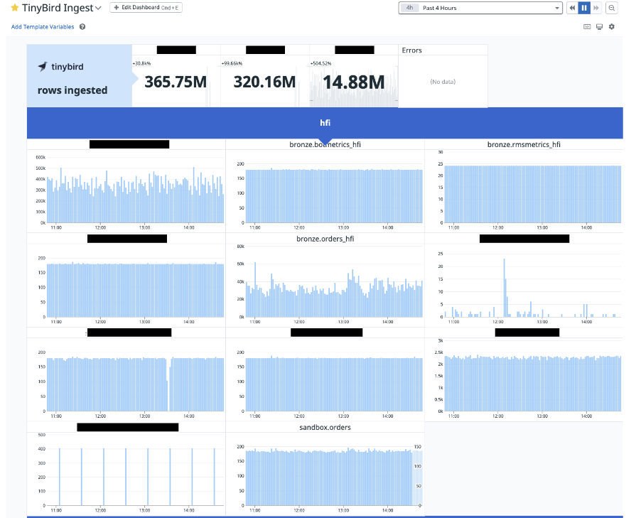 How to monitor Tinybird using Datadog with vector.dev